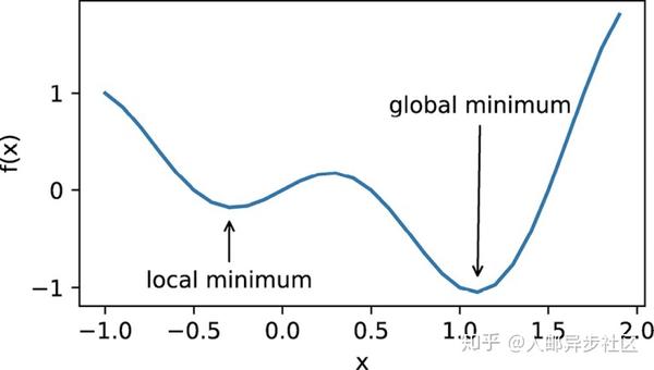 动手学深度学习：优化与深度学习的关系 - 知乎