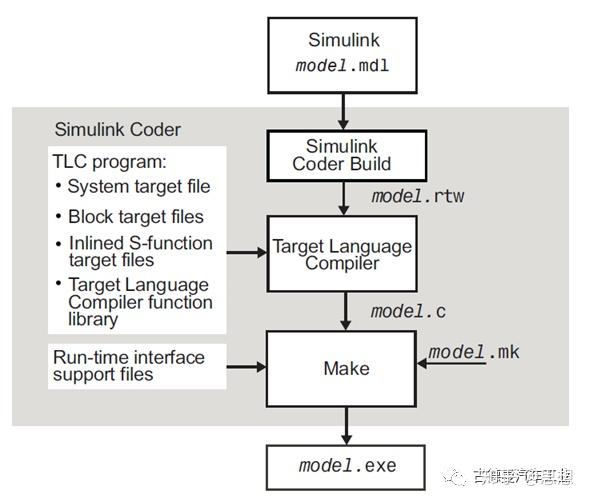 Simulink代码生成提高教程 - 知乎