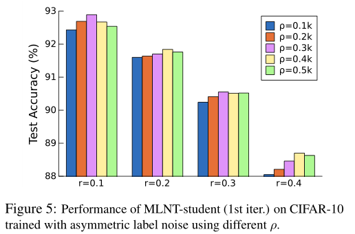 Learning to Learn from Noisy Labeled Data - 知乎