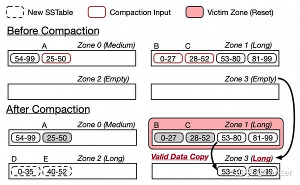 基于ZNS的数据管理策略 - 知乎