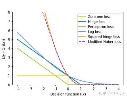 sklearn-SGDClassifier - 知乎