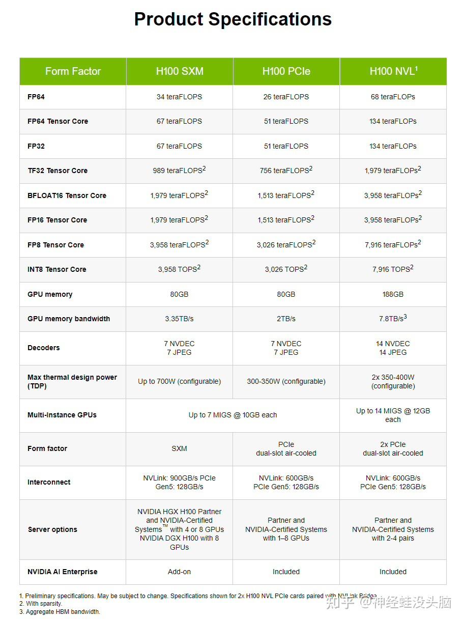 英伟达新开发三款中国特供AI芯片采用 CoWoS 封装，H20 在 LLM 推理中比 H100 更快？ - 知乎