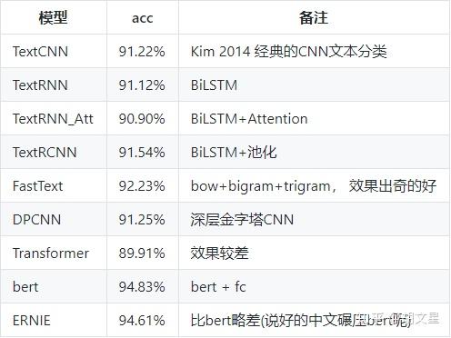 中文文本分类 pytorch实现 - 知乎