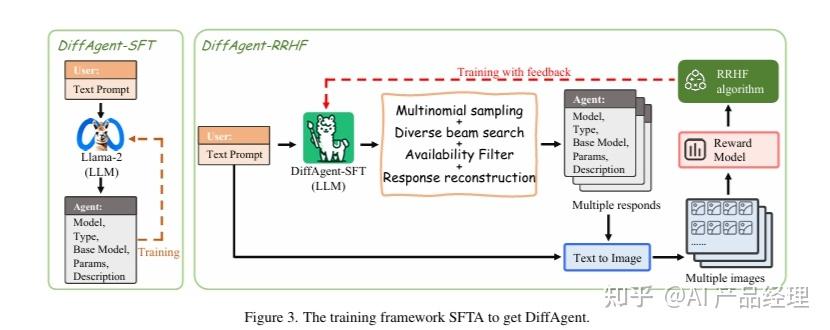 DiffAgent：使用大型语言模型实现快速准确的文本到图像API选择 - 知乎