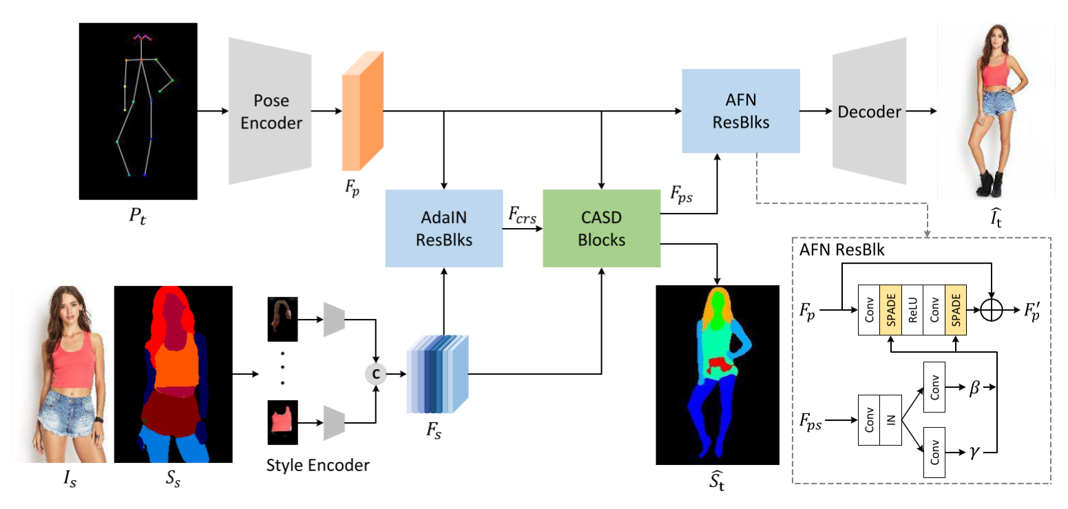 Cross Attention Based Style Distribution for Controllable Person Image ...