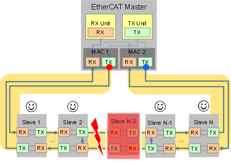 EtherCAT FP介绍系列文章—线缆冗余 - 知乎