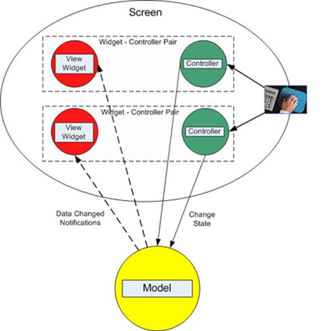 MVC设计模式以及其他 - 知乎