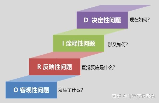 什么是 ORID 理论？
