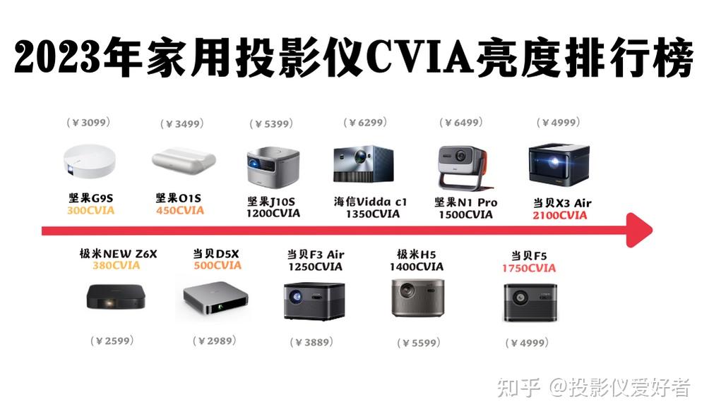 什么是CVIA亮度标准？CVIA流明亮度怎么测量？当贝投影亮度遥遥领先 - 知乎