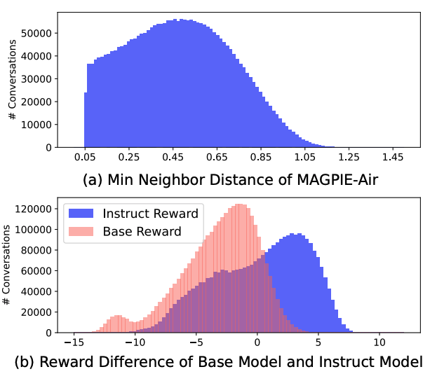 MAGPIE: 通过无提示对齐的LLM从零开始合成对齐数据 - 知乎