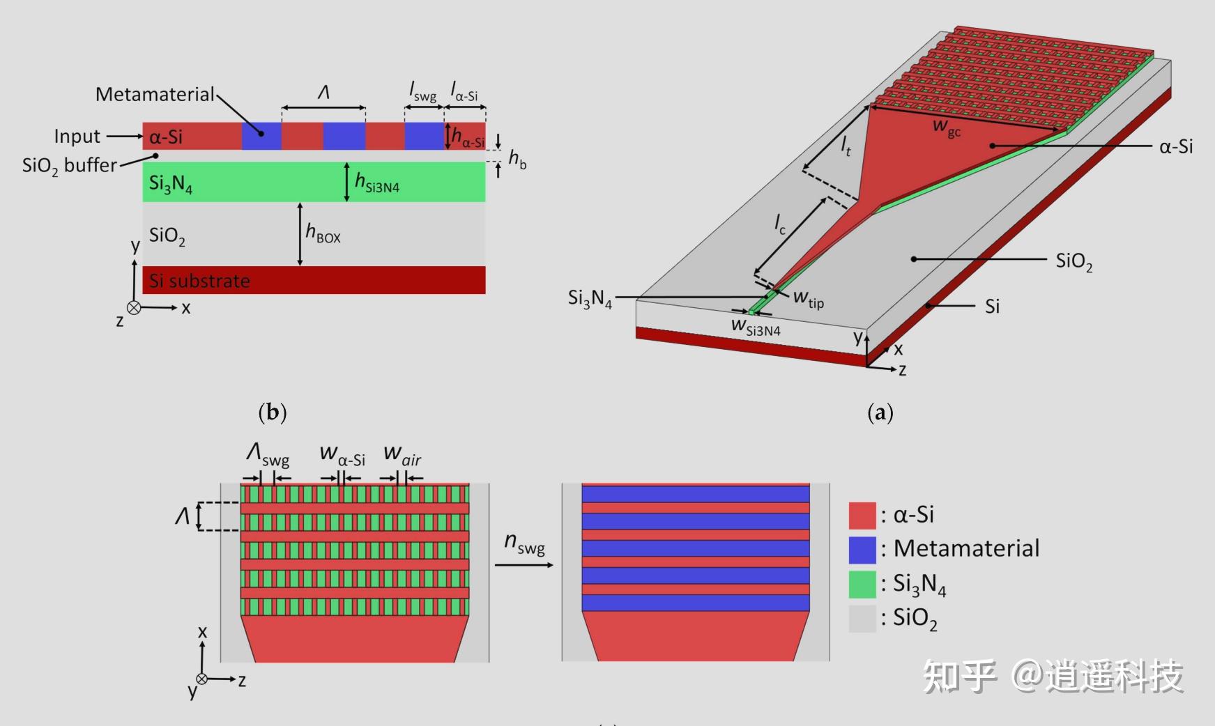 Nanomaterials更新|用于氮化硅工艺平台的高效超材料工程光栅耦合器 - 知乎