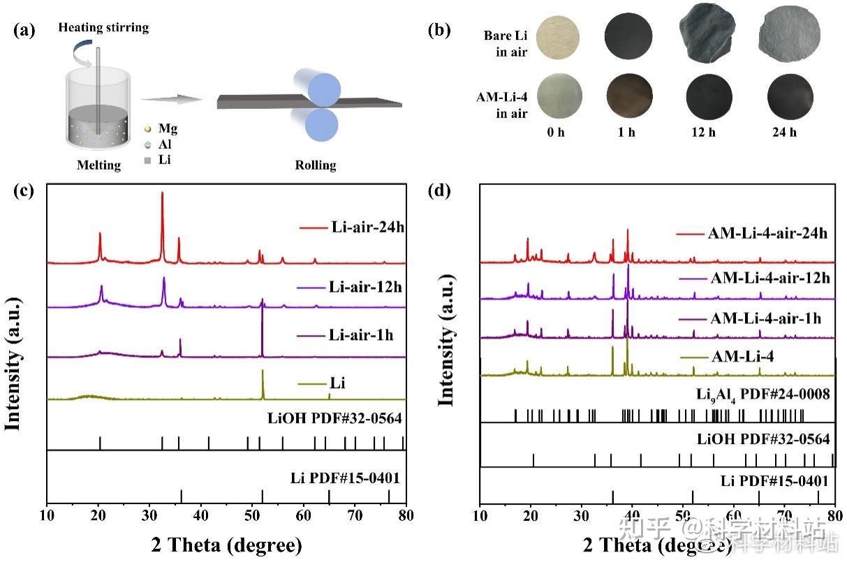 广东工业大学黄少铭教授和李艺娟副教授AFM：新型三维Li/Li9Al4/Li-Mg合金负极助力高性能锂金属电池 - 知乎