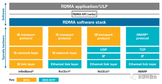 高性能网络及优化：RDMA/RoCEv2、AWS SRD & Aliyun HPCC - 知乎