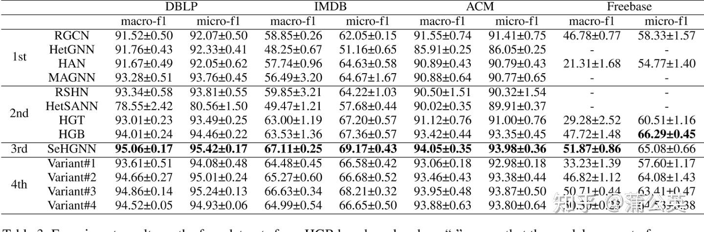 高性能的异构图神经网络：Simple and Efficient Heterogeneous Graph Neural Network - 知乎
