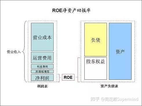 “好公司”价值判断指标-ROIC、ROE、WACC - 知乎
