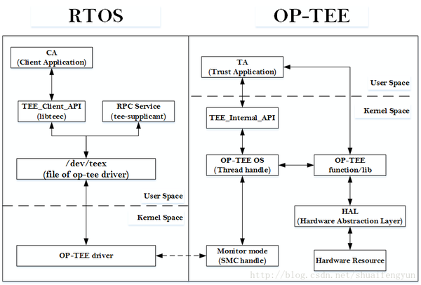 OP-TEE Document 笔记 - 知乎