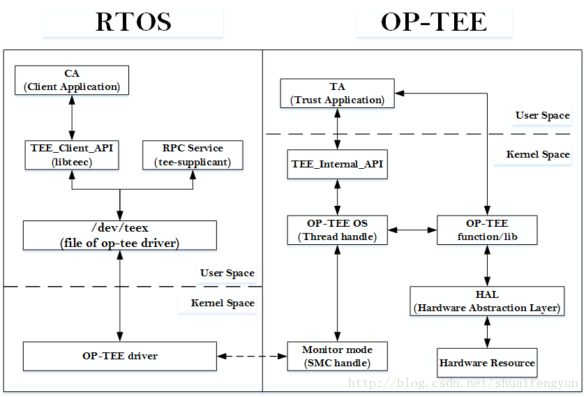 OP-TEE Document 笔记 - 知乎