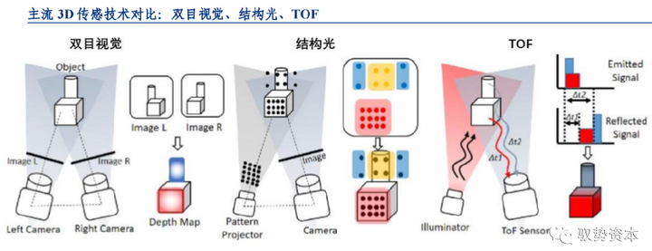 一文看懂TOF传感器行业 - 知乎