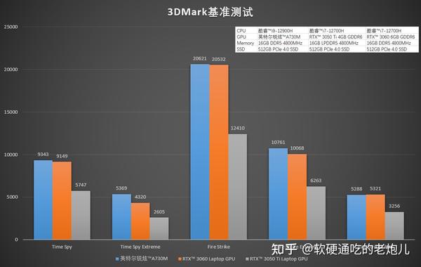 实测英特尔锐炫A730M显卡，3DMark跑分超过RTX 3060？ - 知乎