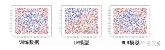 推荐系统遇上深度学习(十七)-探秘阿里之MLR算法浅析及实现 - 知乎