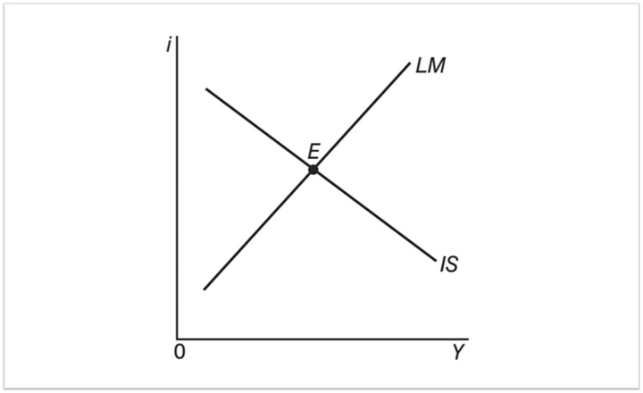 初级宏观笔记03：IS-LM模型 - 知乎