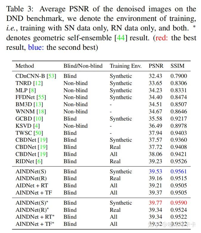 Transfer Learning from Synthetic to Real-Noise Denoising with Adaptive Instance Normalization - 知乎