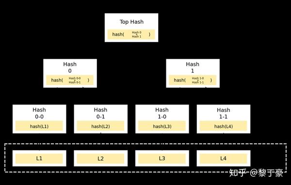 以太坊 Merkle Patricia Tree 全解析 - 知乎
