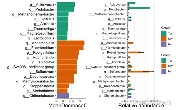 随机森林分析 | R语言microeco包实现微生物组随机森林分析及重要变量的选择 - 知乎