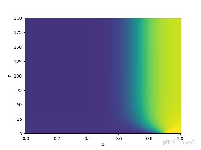 克兰克－尼科尔森方法介绍及其实现 - 知乎