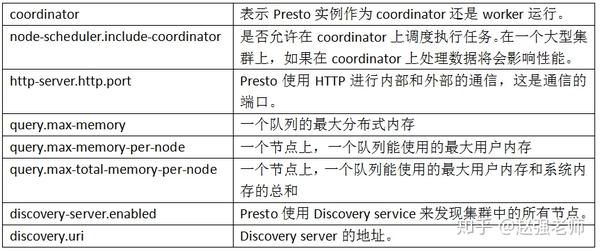 【赵渝强老师】大数据分析引擎：Presto - 知乎