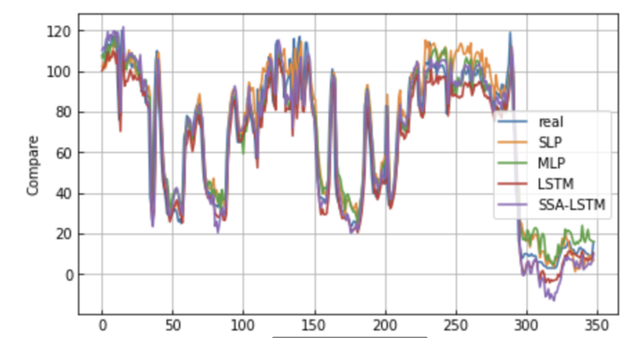 【RF-SSA-LSTM】随机森林-麻雀优化算法优化时间序列预测研究（Python代码实现） - 知乎