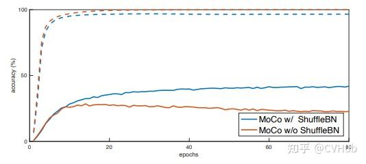 MoCo | 无监督胜有监督，新型迁移学习，刷新7项检测分割任务（附代码解读） - 知乎