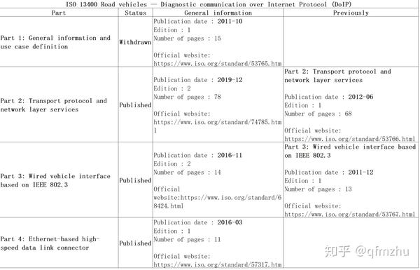 ISO 13400 DoIP汽车车载以太网Internet标准各Part部分修订和发布状态汇总 - 知乎