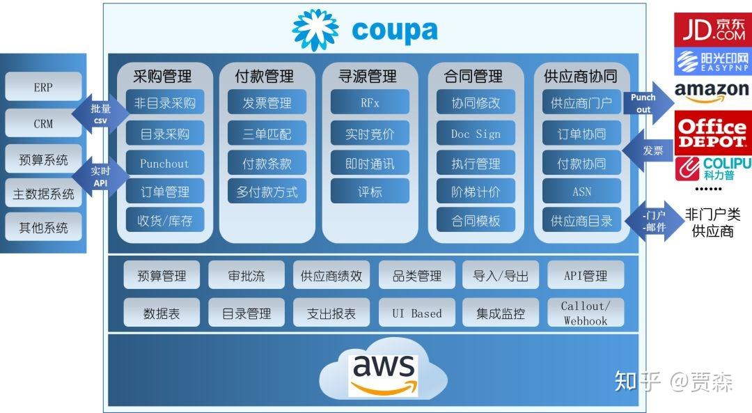 【采购系统】有一个采购系统，名字叫Coupa！ - 知乎