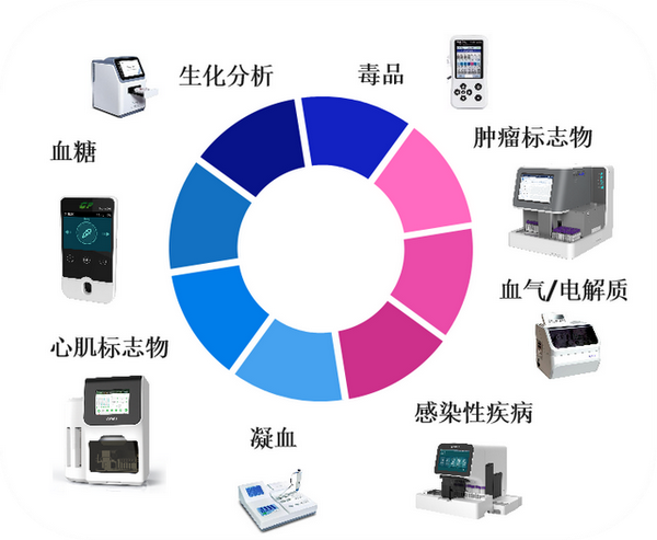 POCT作为IVD中增速最快的细分领域之一，什么样的产品可以引领主流 - 知乎