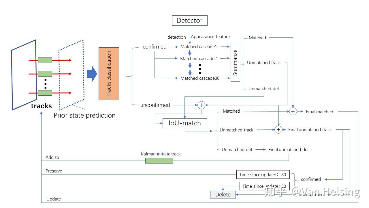 目标跟踪基础——DeepSORT - 知乎