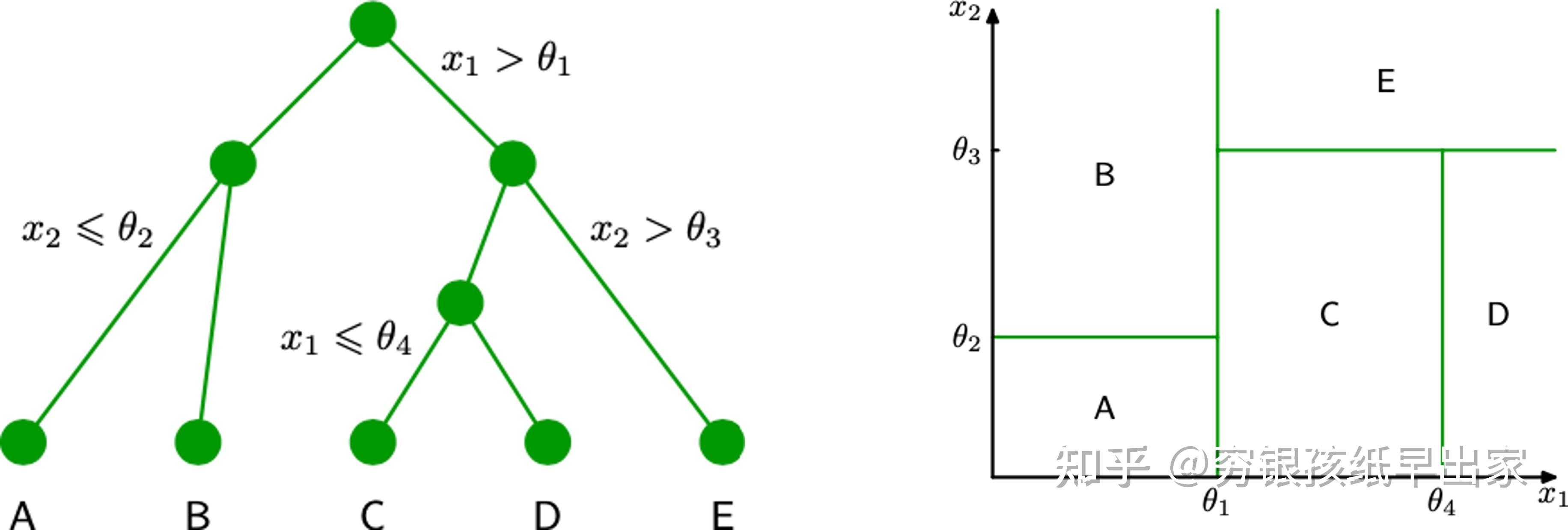 决策树 Decision Tree 知乎
