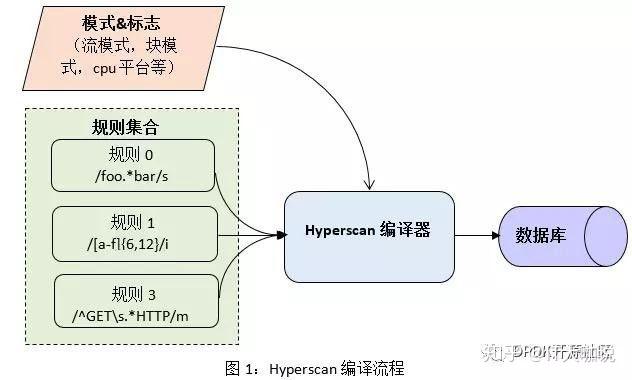 Intel高性能正则表达式匹配库——Hyperscan - 知乎