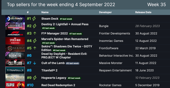 【Sixfast】Steam周销榜，掌机Steam Deck保持十四连冠 - 知乎