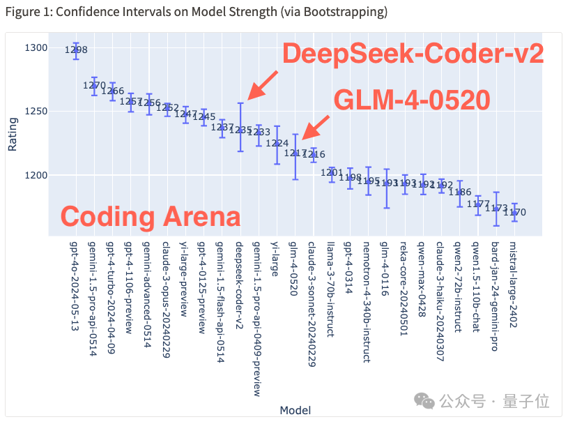 编码数学击败GPT4-Turbo！DeepSeek-Coder-v2登顶竞技场最强开源编码模型 - 知乎