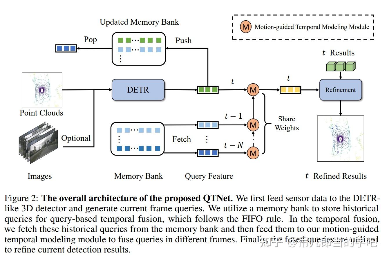 [BEV] Query-based Temporal Fusion with Explicit Motion for 3D Object Detection - 知乎