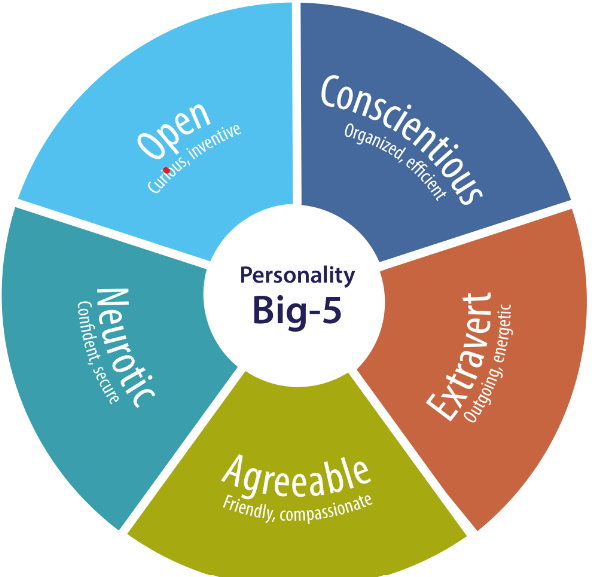 五大人格测试-Big Five Personality Test - 知乎