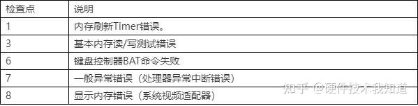 闲话计算机BIOS-AMIBIOS8故障诊断码含义表 - 知乎