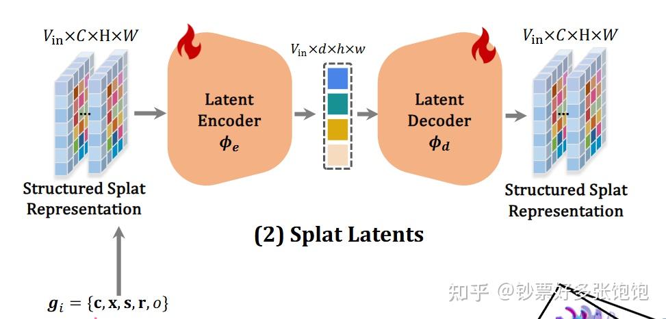 DiffSplat: Repurposing Image Diffusion Models for Scalable Gaussian Splat Generation论文学习笔记 - 知乎