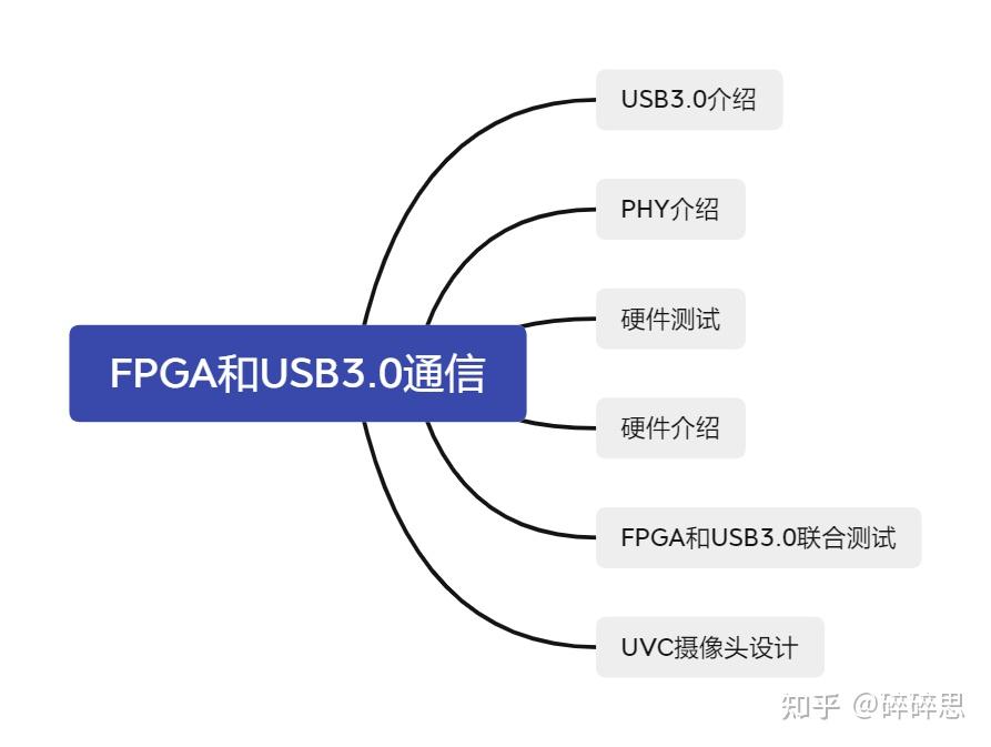 Fpga和usb3 0通信 Fx3硬件设计简谈 知乎