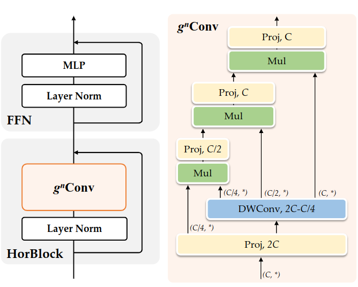 通用 Vision Backbone 超详细解读 (八)：递归门控卷积打造的通用视觉架构 - 知乎