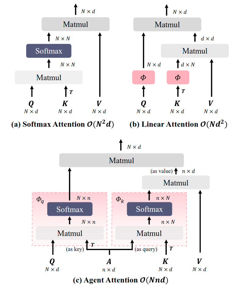 通用 Vision Backbone 超详细解读 (三十一)：Agent Attention：集成 Softmax 和 Linear 注意力 ...
