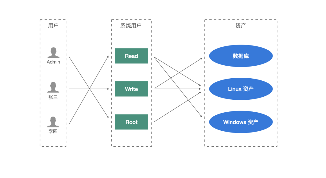 操作指南｜JumpServer用户权限体系的使用实践 - 知乎