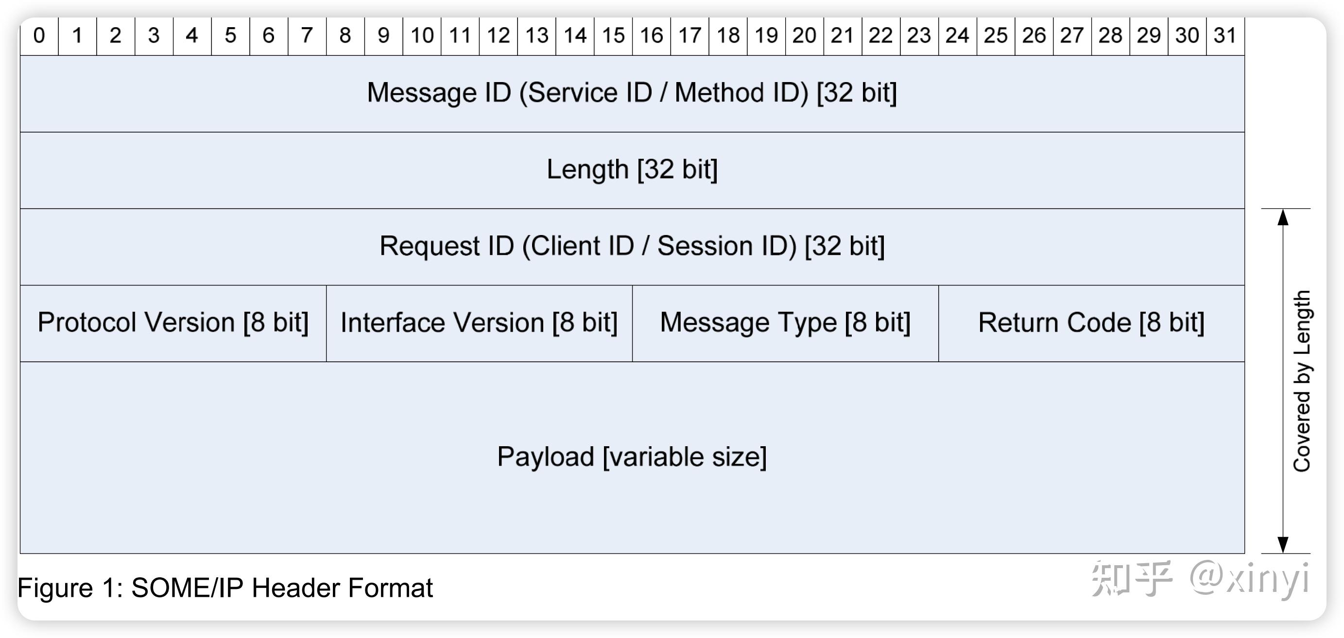 如何理解SOME/IP的面向服务？ - 知乎