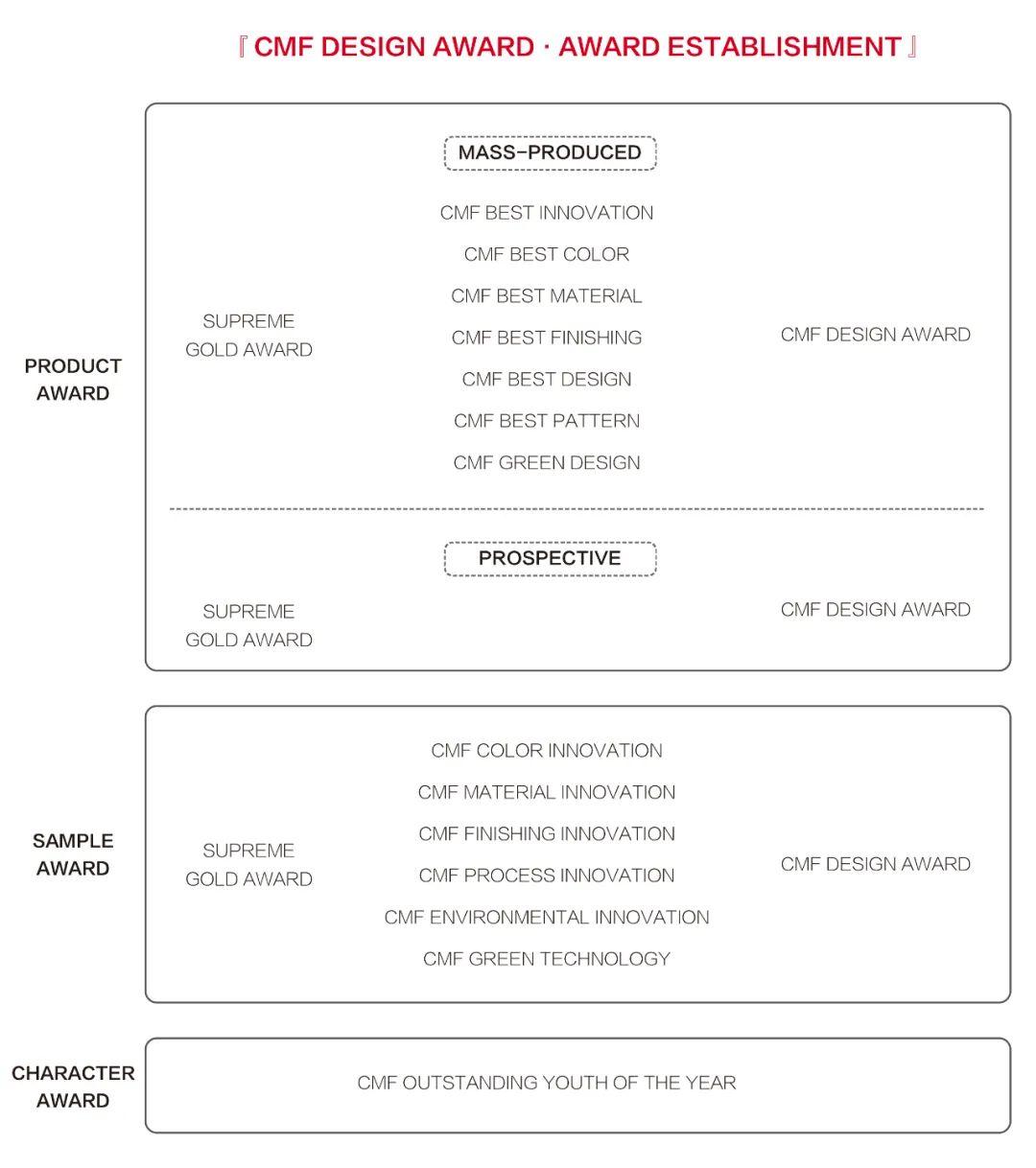 2022 CMF DESIGN AWARD · PROCESSING - 知乎